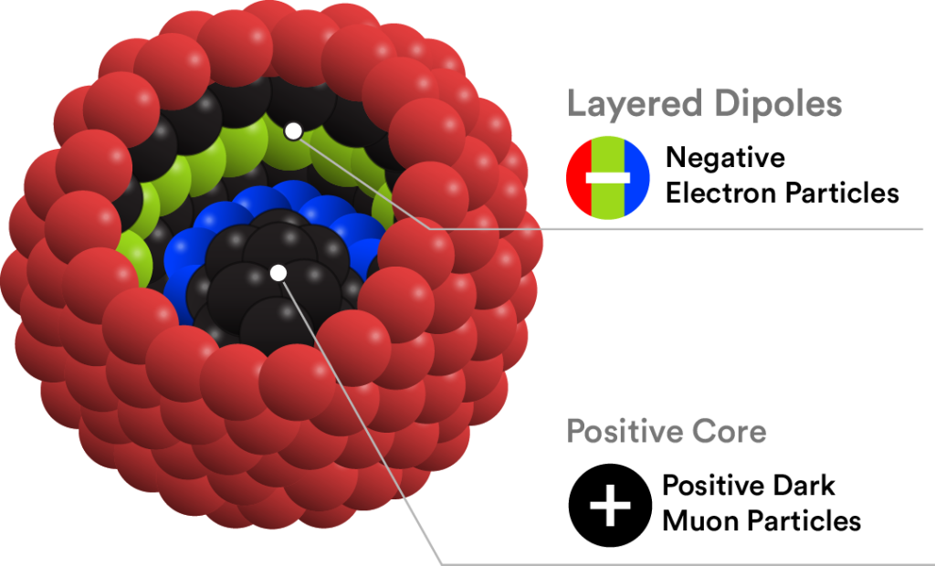 Dipole Electron Flood Theory